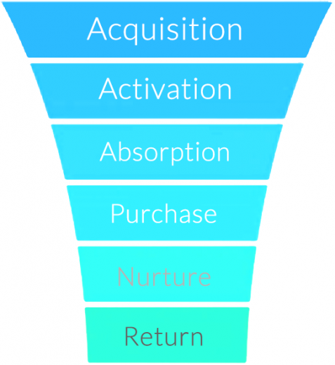 SaaS Funnel: 18 Amazing Tools to Optimize your Funnel | Userpeek.com