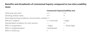 Contextual Inquiry In UX: What Is, How To, and When Do You Use It ...