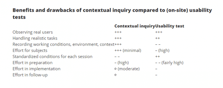 Contextual Inquiry In UX: What Is, How To, and When Do You Use It ...