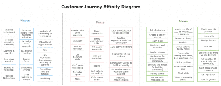 Affinity Diagram UX | Userpeek.com