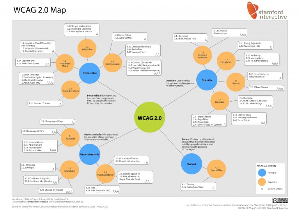 WCAG Principles: Overview, Guidelines, and Best Practices | Userpeek.com
