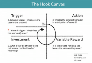 The Hook Model Framework | Userpeek.com