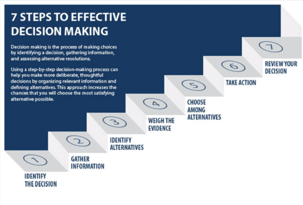 The Art of UX Design Decision Making | Userpeek.com