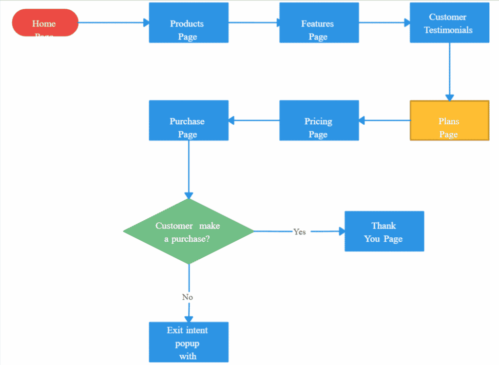 Understanding User Flow in UX Design | Userpeek.com