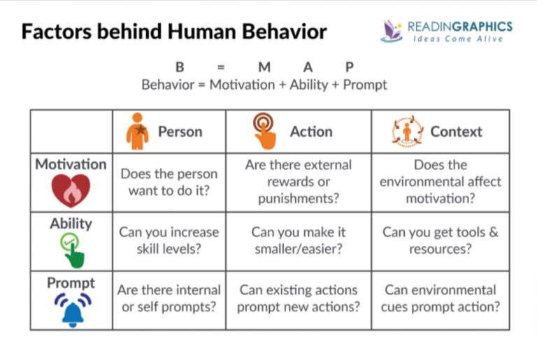 Fogg's Behaviour Model UX | Userpeek.com