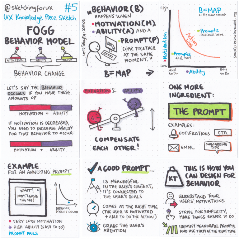 Fogg's Behaviour Model UX | Userpeek.com